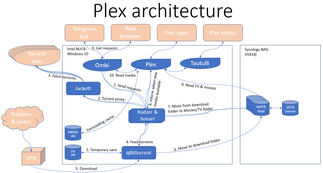 New to Plex, what are some helpful tips you have? : r/PleX
